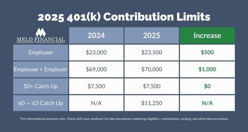 Roth 401 k Contribution Limits 2025: Everything Savers Need to Know