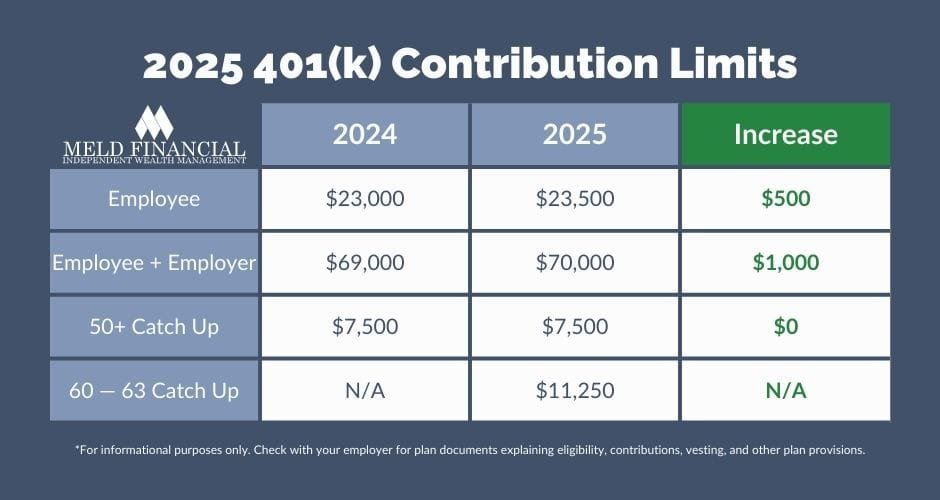Roth 401 k Contribution Limits 2025: Everything Savers Need to Know