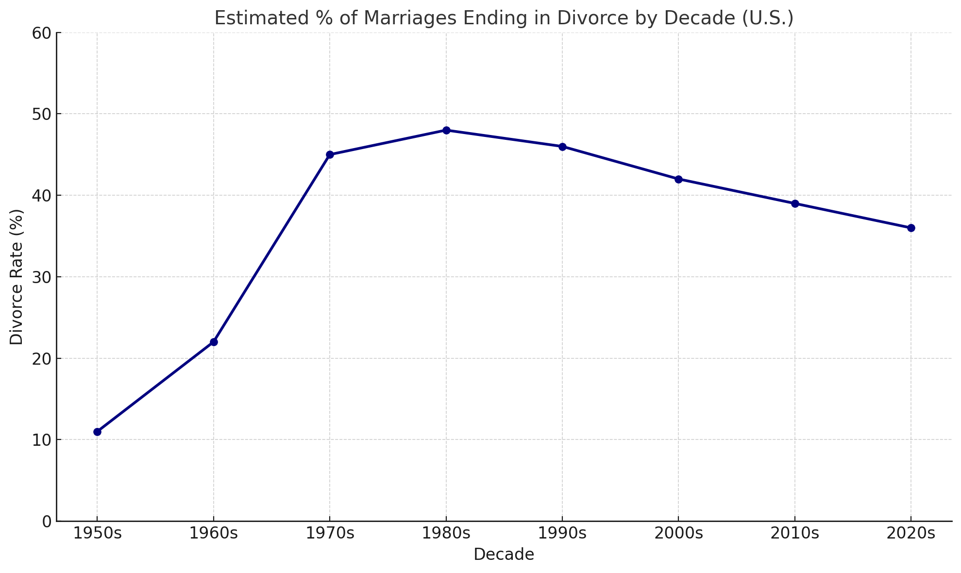 Percentage of Marriages That End in Divorce — What Recent Data Reveals