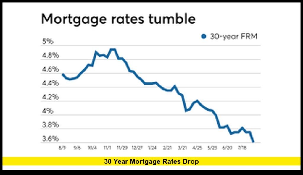 30 Year Mortgage Rates Drop to Year’s Lowest Levels as Homebuyers Gain ...