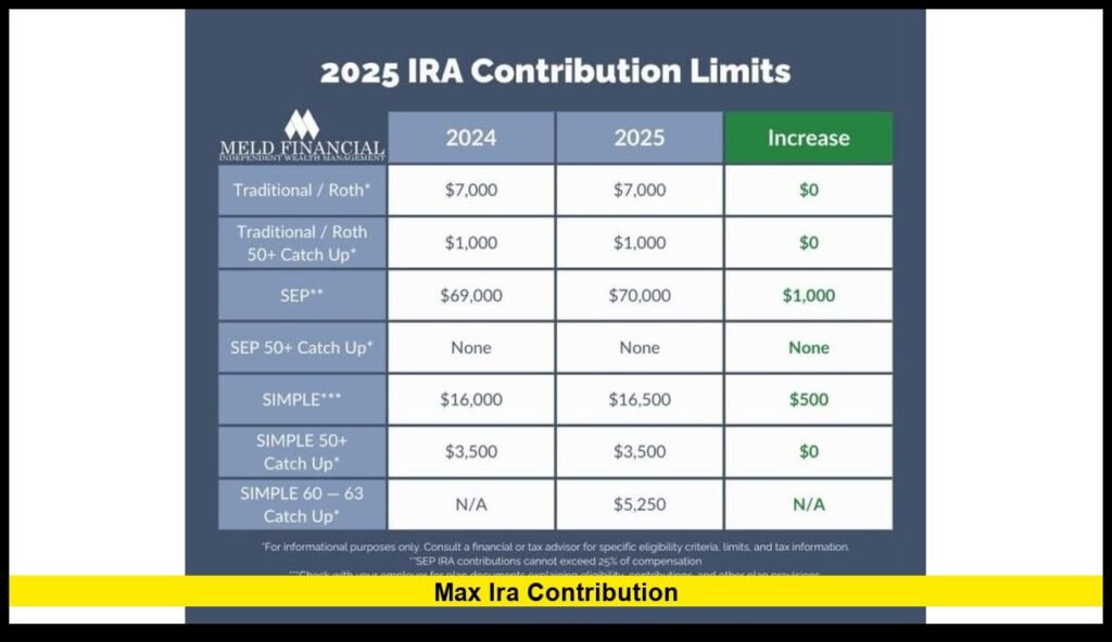 Max IRA Contribution: 2025 Complete Guide to Limits, Rules, and ...