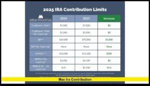 Max IRA Contribution: 2025 Complete Guide to Limits, Rules, and ...