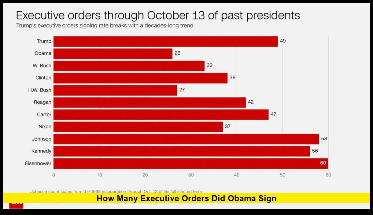 How Many Executive Orders Did Obama Sign?