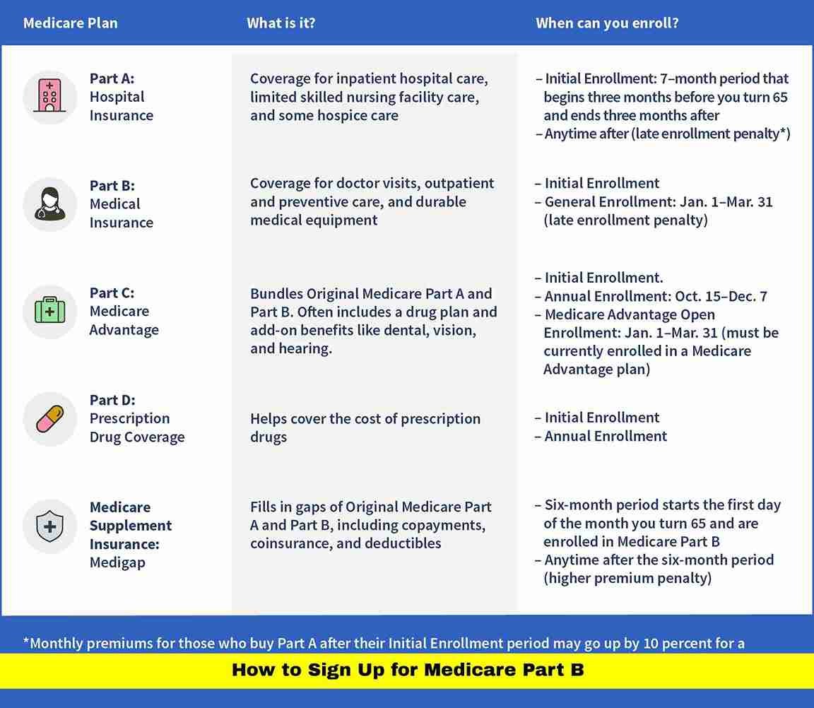 How to Sign Up for Medicare Part B: A Complete 2025 Guide