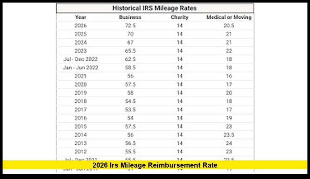 2026 IRS Mileage Reimbursement Rate: Full Breakdown for U.S. Taxpayers ...