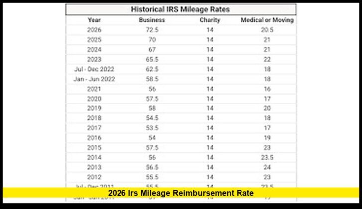 2026 IRS Mileage Reimbursement Rate: Full Breakdown for U.S. Taxpayers ...