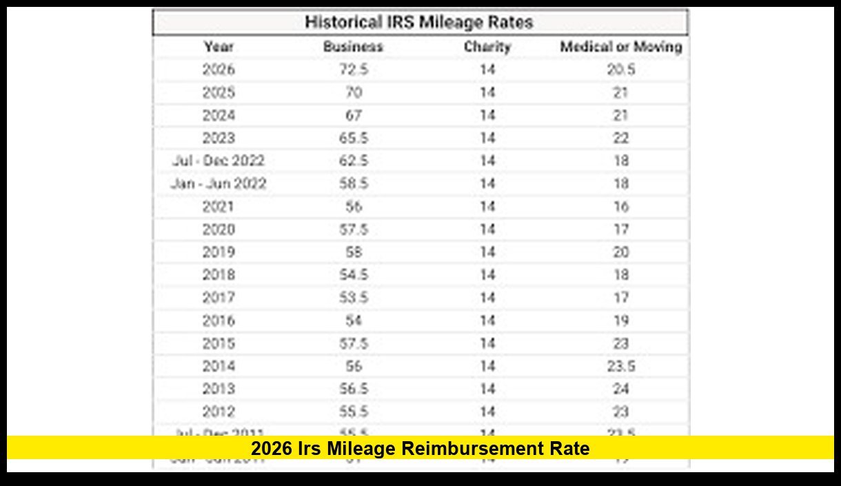 2026 IRS Mileage Reimbursement Rate: Full Breakdown for U.S. Taxpayers ...