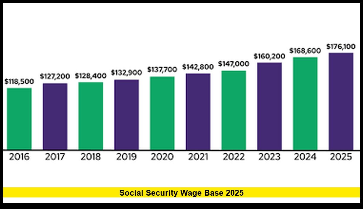 Social Security Wage Base 2025 The Complete Update Workers And