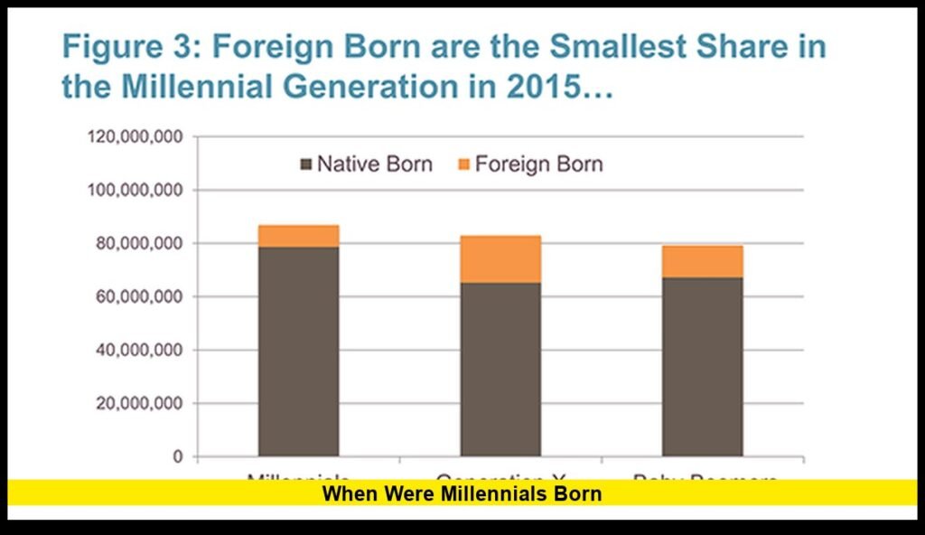 When Were Millennials Born? Defining the Generation That Changed the ...