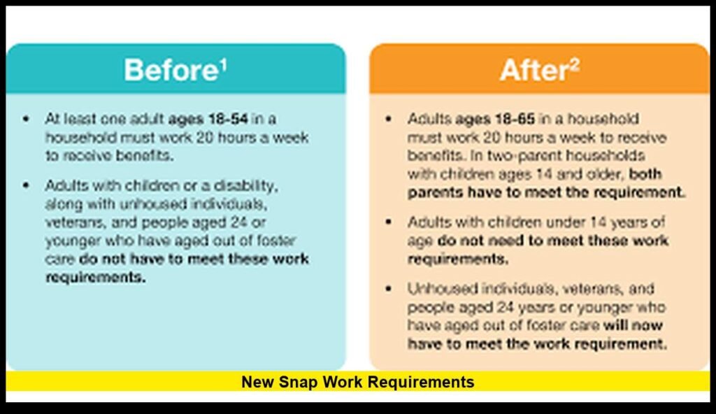 New SNAP Work Requirements: Full Breakdown of Rules, Eligibility ...