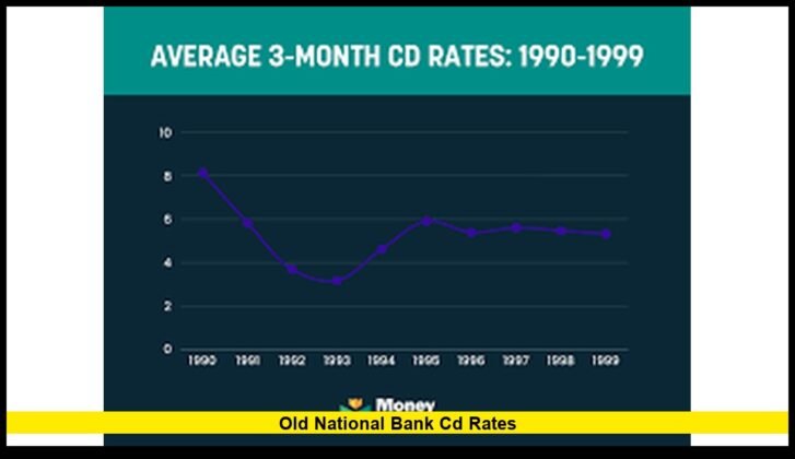 Old National Bank CD Rates: A Clear Look at Savings Options in 2026