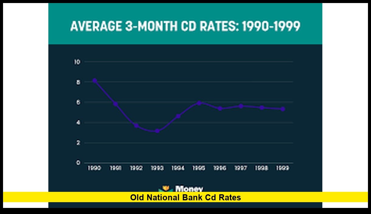 Old National Bank CD Rates: A Clear Look at Savings Options in 2026