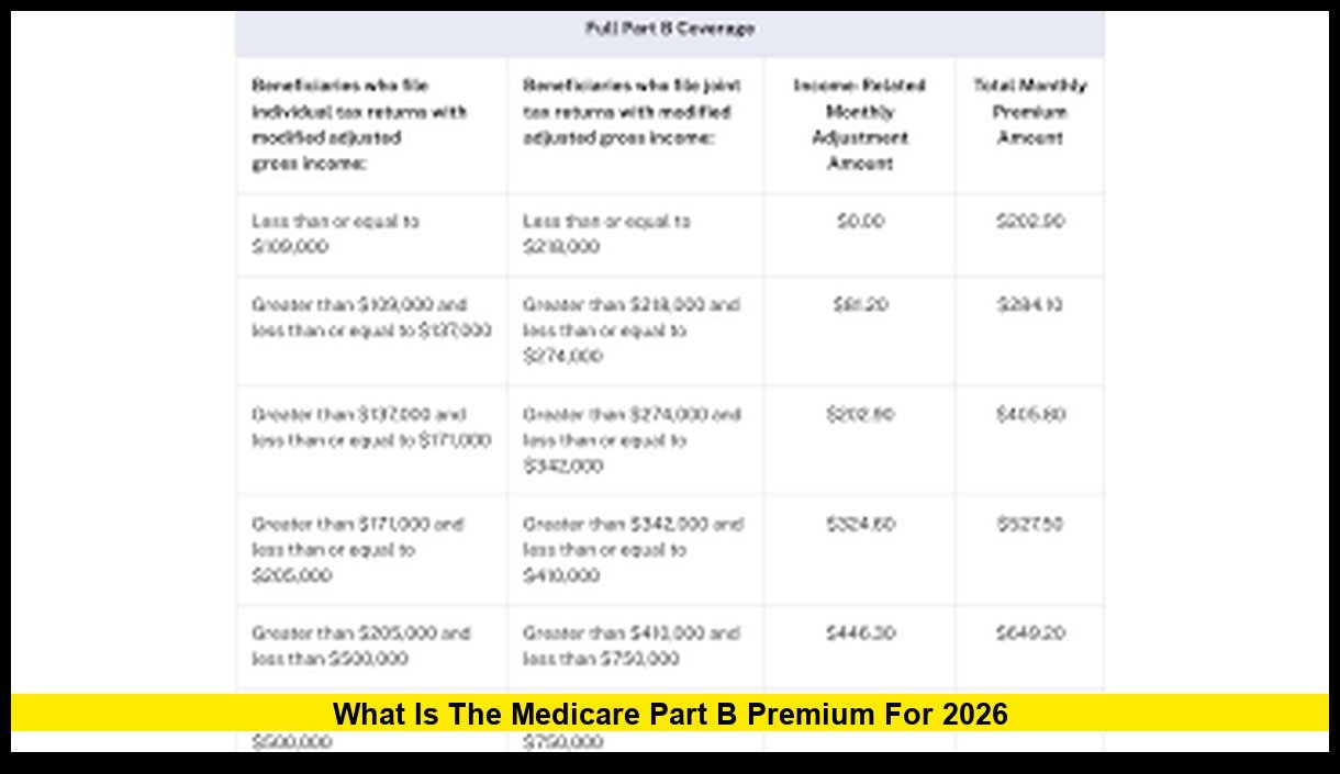 What Is the Medicare Part B Premium for 2026