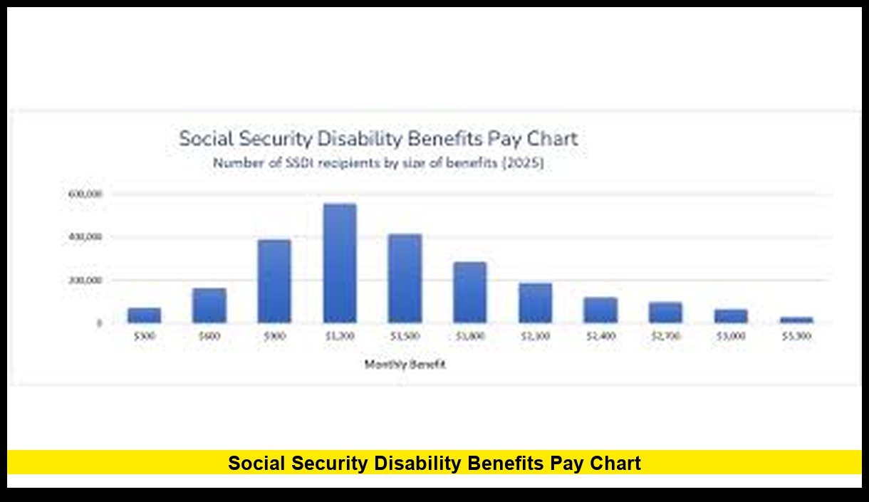 Social Security Disability Benefits Pay Chart for 2026: Updated SSDI ...