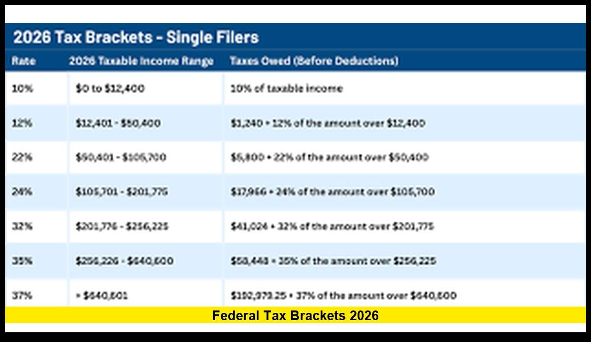 Federal Tax Brackets 2026: Income Rates, Thresholds, and What They Mean ...