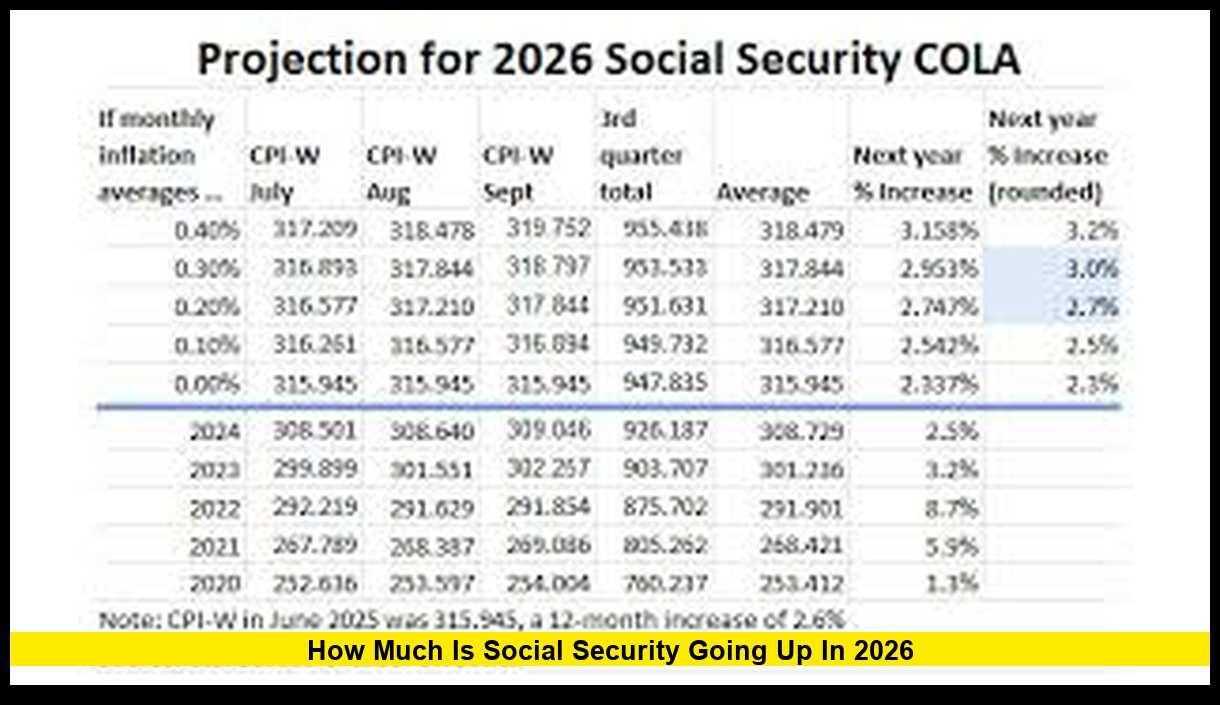 How Much Is Social Security Going Up in 2026? A Clear Breakdown of the ...