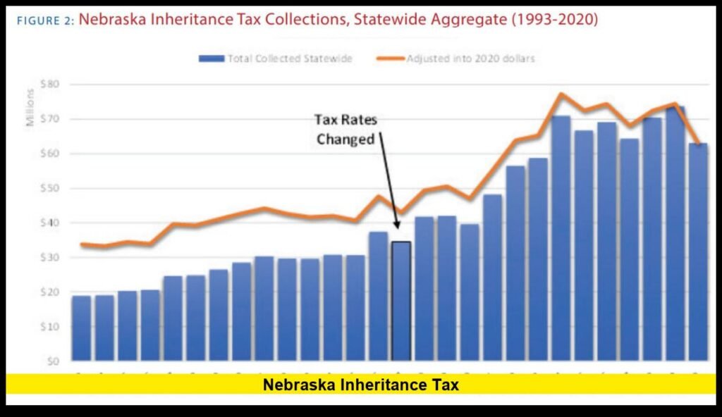Nebraska Inheritance Tax: 2026 Rules, Rates, Exemptions, and What ...